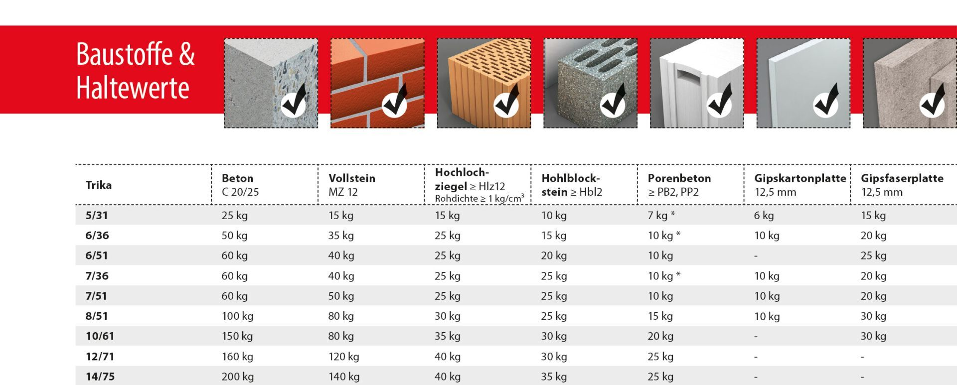 TOX Allzweckdübel TRIKA 5x31 mm + Schraube im Blister, zuverlässige ...
